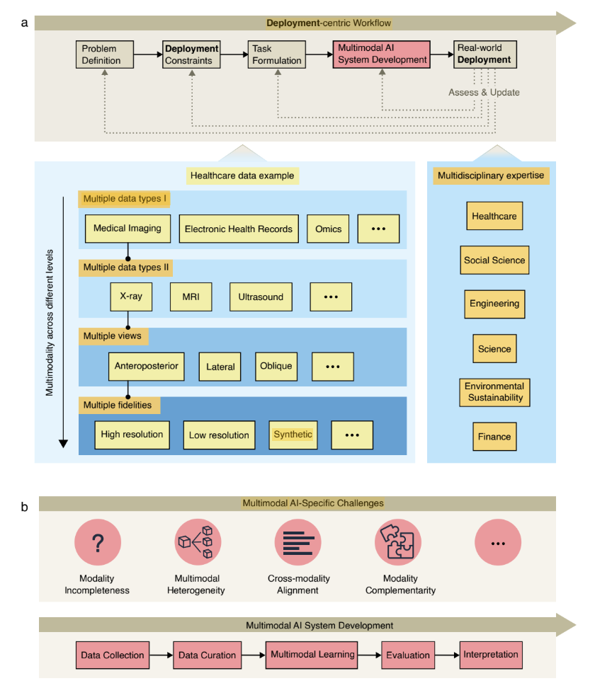 Avish Vijayaraghavan - How we wrote a big review paper on multimodal AI